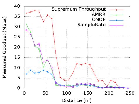 Measured Goodput Averaged Over Distance For Different State Of The Art Download Scientific