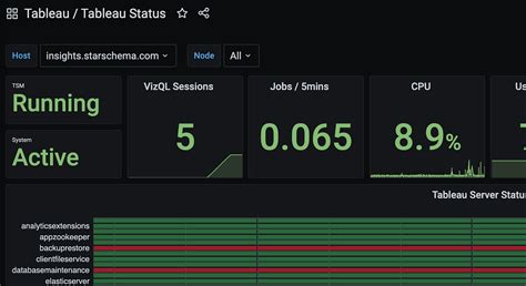 Monitoring With Jmx How To Integrate Tableau Server With Influxdb By Tamas Foldi Starschema