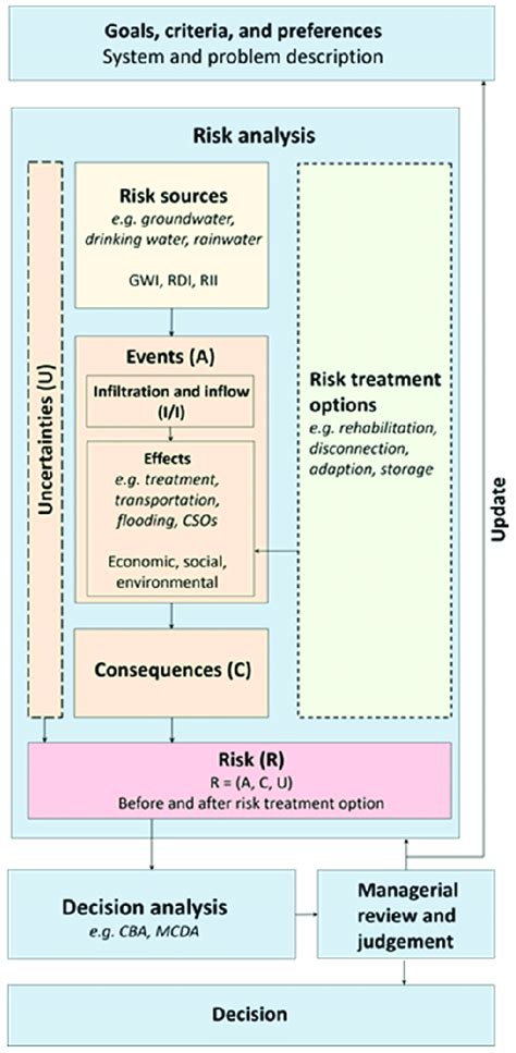 Suggested Framework For Risk Based Decision Support On Ii Download Scientific Diagram