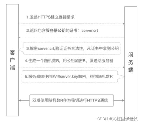 基于非对称加密证书（算法）机制实现的单向身份鉴别和双向身份鉴别原理基于非对称密码体制的身份认证 Csdn博客