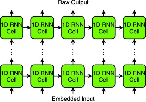 1d rnn built from 1d rnn cells the neural network has a multilayer