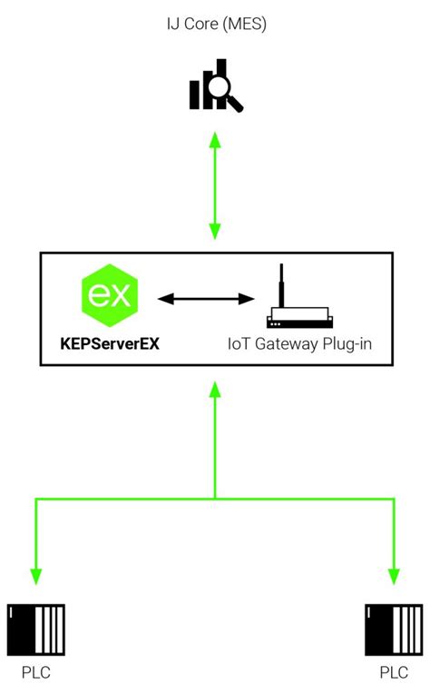 Traceability Effectively At Faurecia They Use Kepware Opc Server From Kepware Kepserverex