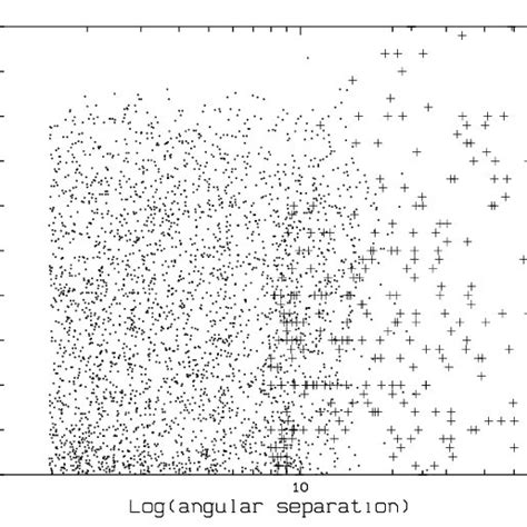 Sample Distribution In Angular Separation And Differential Magnitude
