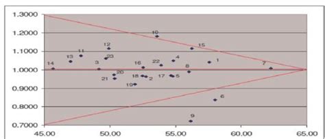 Regression Coefficients Plotted Against The Mean Yield Of Maize As An Download Scientific