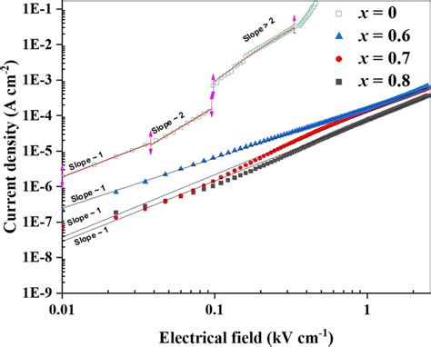 Leakage Current Density As A Function Of Electric Field At Room