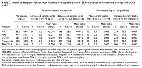 impact on hospitals penalty after adjusting for race ethnicity and