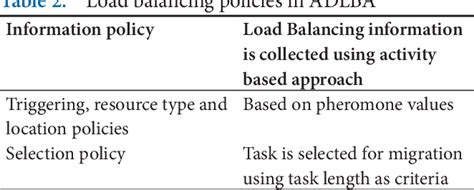 Table 1 From A Dynamic Load Balancing Algorithm For Computational Grid Using Ant Colony