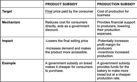 What Is A Subsidy And What Does It Do For A Product Pitch Labs