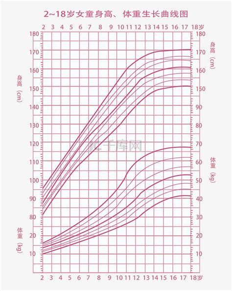 中国儿童身高体重生长曲线素材图片免费下载 千库网