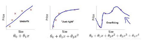 一篇文章完全搞懂正则化（regularization） Csdn博客