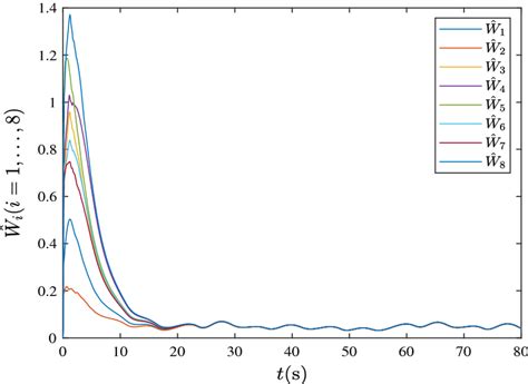 Response Of Adaptive Parameter W I Documentclass[12pt]{minimal