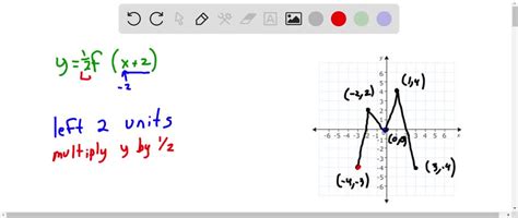 Solved Question 16 The Graph Of Y Fx Is Given Below Use It To