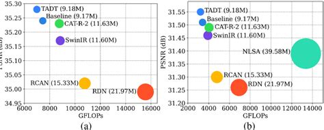 논문 리뷰 Task Aware Dynamic Transformer For Efficient Arbitrary Scale Image Super Resolution