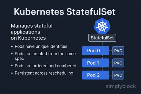Running Stateful Apps In Kubernetes Simplyblock