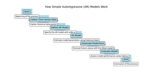 Autoregressive Models For Time Series Predictions A Comprehensive