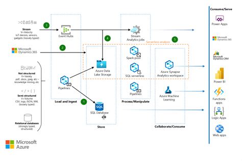 Modern Data Warehouse For Small And Medium Business Azure Look
