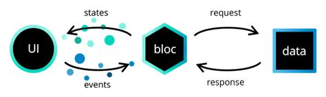 A Comparison Of Popular Flutter App Architectures