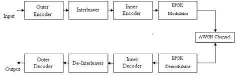 Block Diagram Of Serial Concatenation Technique Download Scientific Diagram