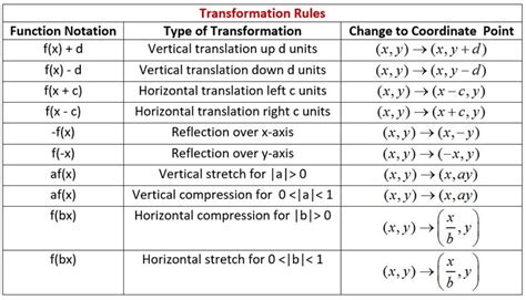 Describe The Transformation Using Function Notation
