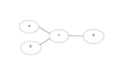 Graph With N Vertices And N Edges