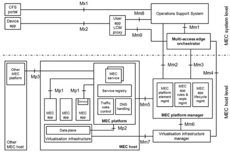 Multi Access Edge Computing Framework 38 Download Scientific Diagram