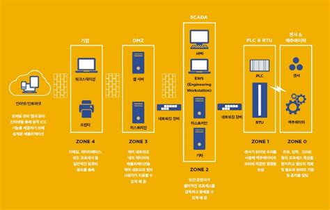 산업제어시스템ics 보안 취약점 심각사이버 공격에 고스란히 노출 It News
