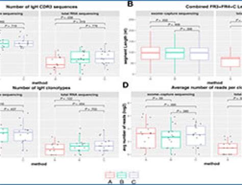 Influence Of Rna Extraction Methods And Library Selection Schemes On Rna Seq Data Rna Seq Blog