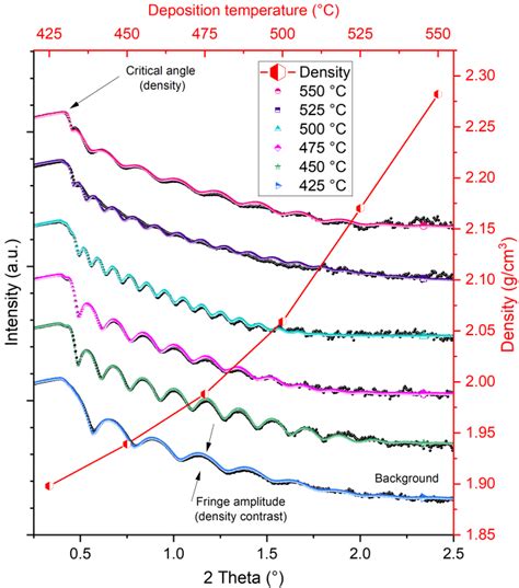 X Ray Reflectivity Curves And The Fitting Curves Obtained For The Bxc