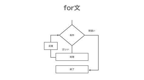 【プログラミング基礎】同じ処理を繰り返し行う『for文』についてわかりやすく説明してみた【mql言語】 Fx Ea System Project Creator