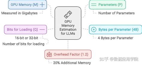 运行大型语言模型，需要多少gpu内存？ 知乎