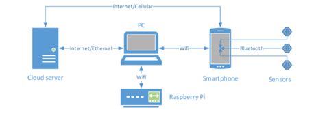 Bluetooth Sensors The Definitive Guide Learn Basics