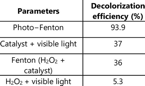 Influence Of Different Conditions On The Decolorization Process
