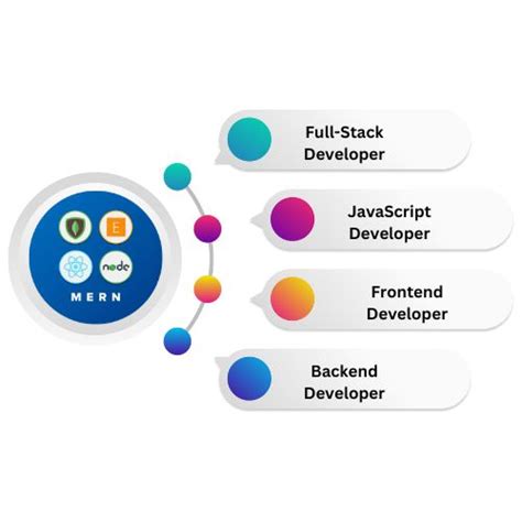 MERN Stack Course In Hyderabad Best Online Training