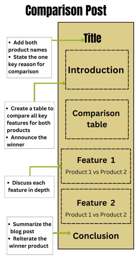 14 Types Of Blog Posts To Boost Traffic In 2024 Path To Content Content Strategist And Seo
