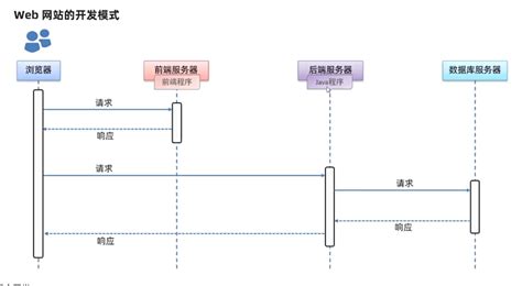 Web开发 Csdn博客