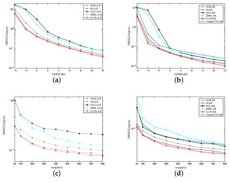 Direction Of Arrival Estimation With Nested Arrays In Presence Of Impulsive Noise A Correlation