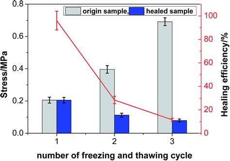 Facile Fabrication Of A Magnetic Self Healing Polyvinyl Alcohol