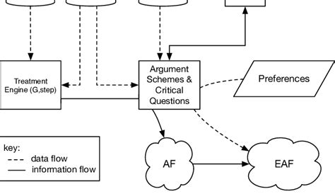 The Architecture Of The Knowledge Bases Databases And Argument Schemes Download Scientific