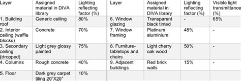 Light Reflecting Factors For Opaque Material Finishes And Visible Light