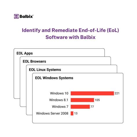 Sulabh Singhania On Linkedin Eol Eol Vulnerabilityremediation Cyberrisk