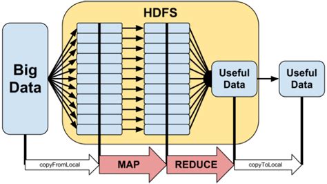 Big Data Map Reduce Process 22 Download Scientific Diagram