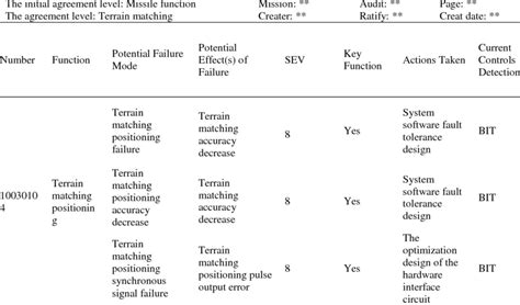 The Functional Fmea Table Of Terrain Matching Part Download Table