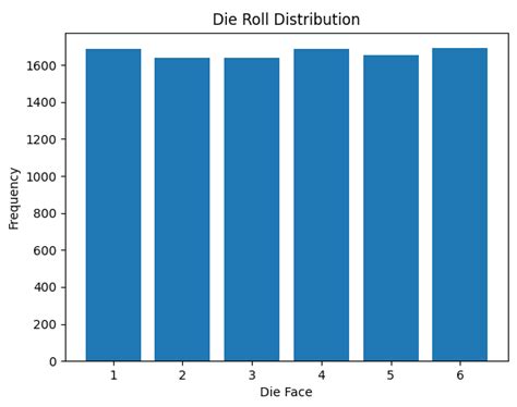 Python Extending Die Roll Simulations For Complex Data Science Tasks