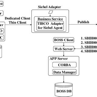 Data Mining Based CRM System Interface Design Download Scientific Diagram