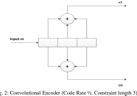 Figure 1 From Implementation And Analysis Of Convolutional Codes Using Matlab Semantic Scholar