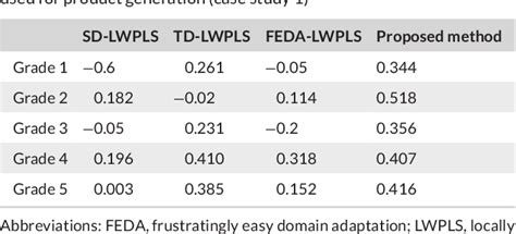 Table 1 From Adaptive Soft Sensor Based On Transfer Learning And Ensemble Learning For Multiple