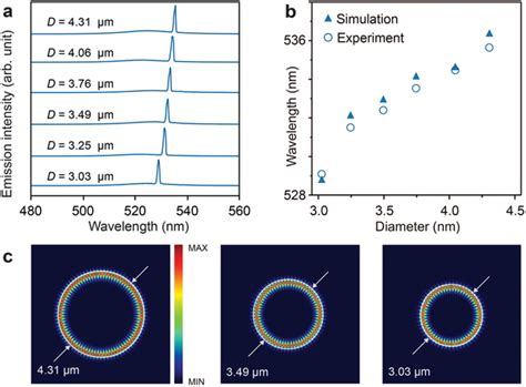 Single‐mode Lasing Of The Self‐healing Lithographic Lasers With Download Scientific Diagram