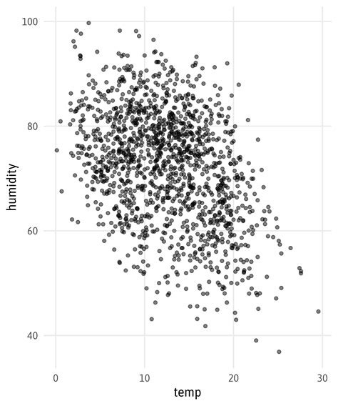 Engaging And Beautiful Data Visualizations With Ggplot2