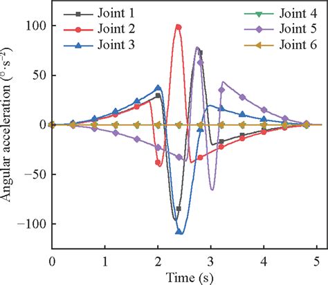 Time Optimal Trajectory Planning Algorithm For Robotic Manipulator Based On Locally Chaotic