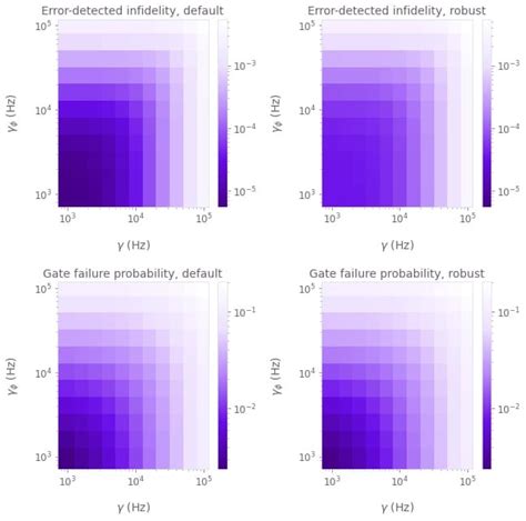 Design Error Detectable Entangling Gates For Superconducting Resonators